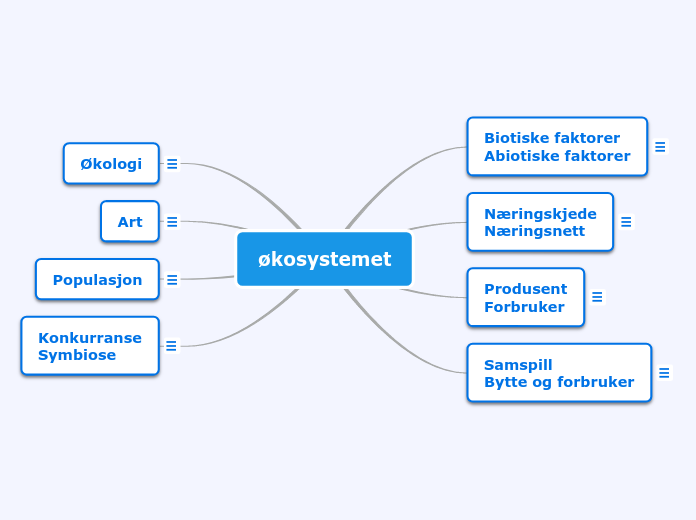 økosystemet - Tankekart
