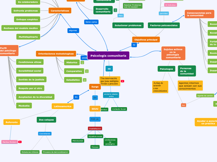 mapa de ejemplo - Mind Map