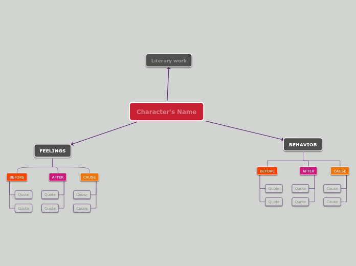 Character Development - Mind Map