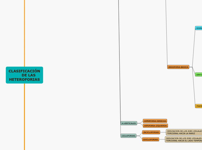 CLASIFICACIÓN DE LAS HETEROFORIAS - Mind Map