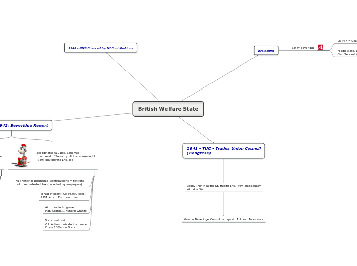 British Welfare State - Mind Map
