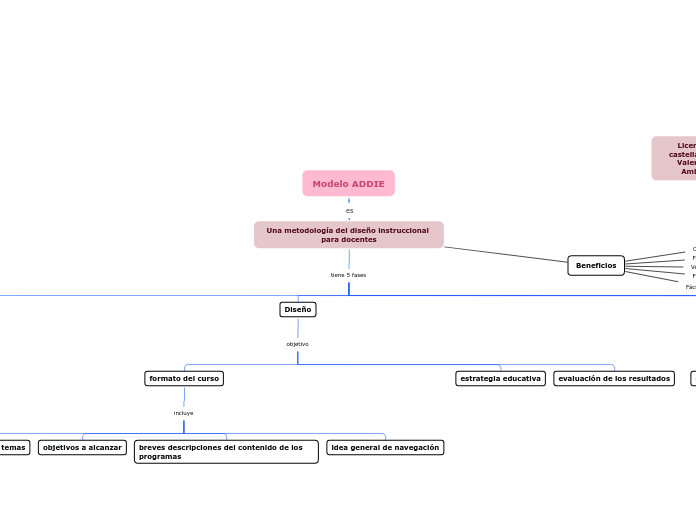 Modelo ADDIE - Mind Map