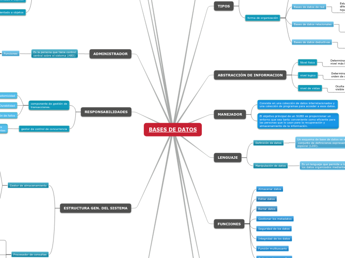 BASES DE DATOS - Mind Map
