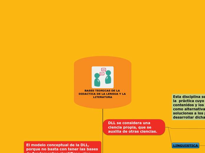 Bases teoricas de la DLL - Mind Map