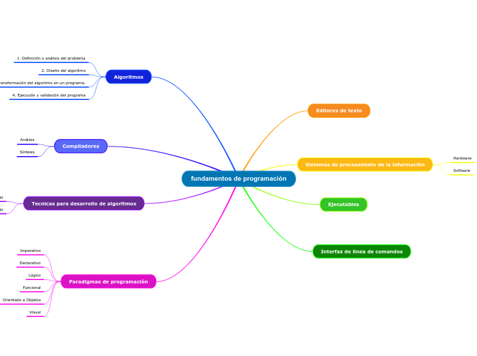 fundamentos de programación - Mind Map