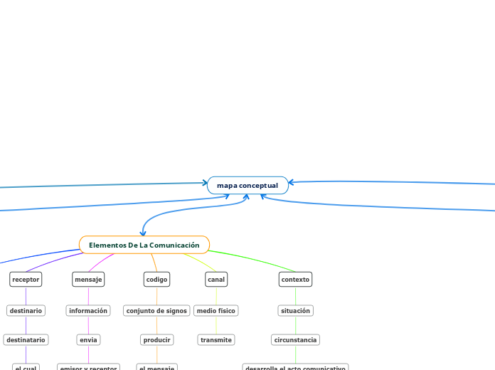 mapa conceptual - Mapa Mental - Amostra