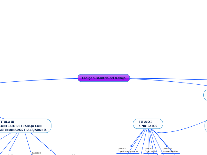 Código sustantivo del trabajo - Mind Map