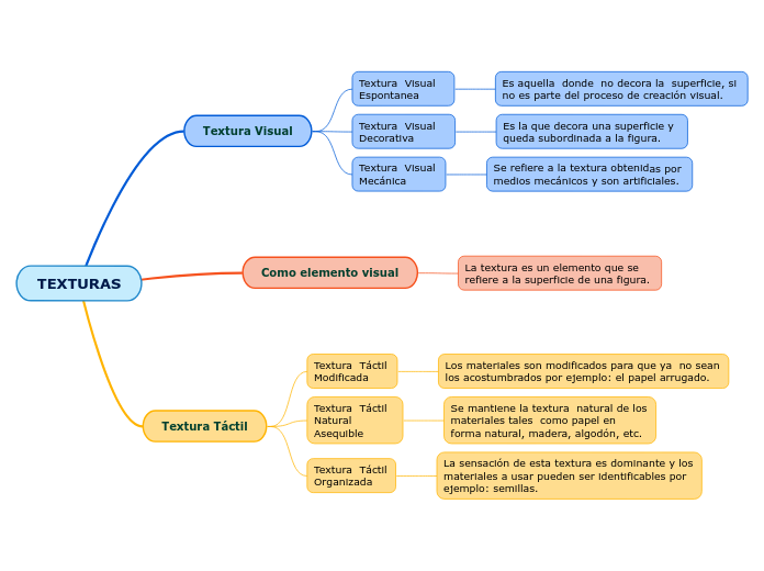 TEXTURAS - Mind Map