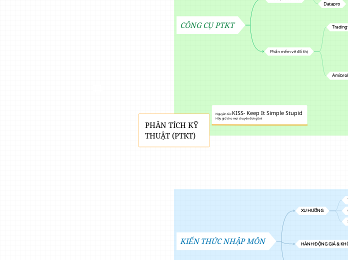 PHÂN TÍCH KỸ THUẬT (PTKT) - Mind Map