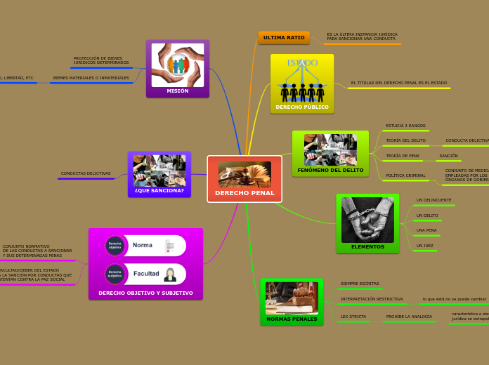 DERECHO PENAL - Mind Map