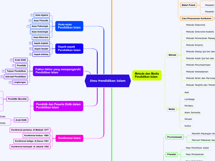 Ilmu Pendidikan Islam - Mapa Mental - Amostra