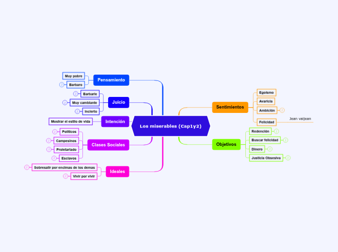 Los miserables (Cap1y2) - Mind Map
