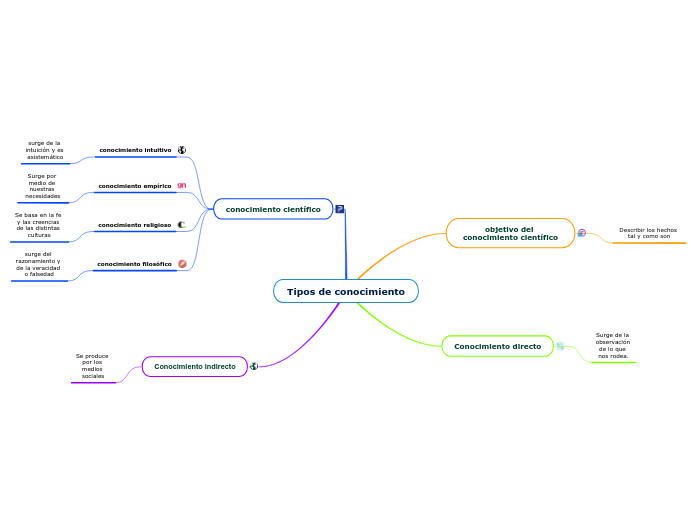 Tipos de conocimiento - Mind Map
