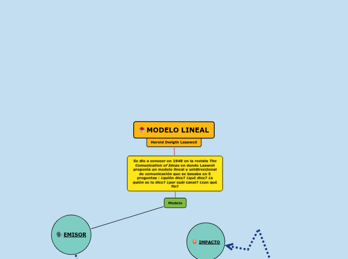 MODELO LINEAL - Mind Map