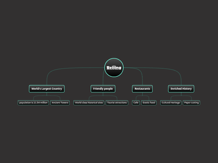 Beijing - Mind Map