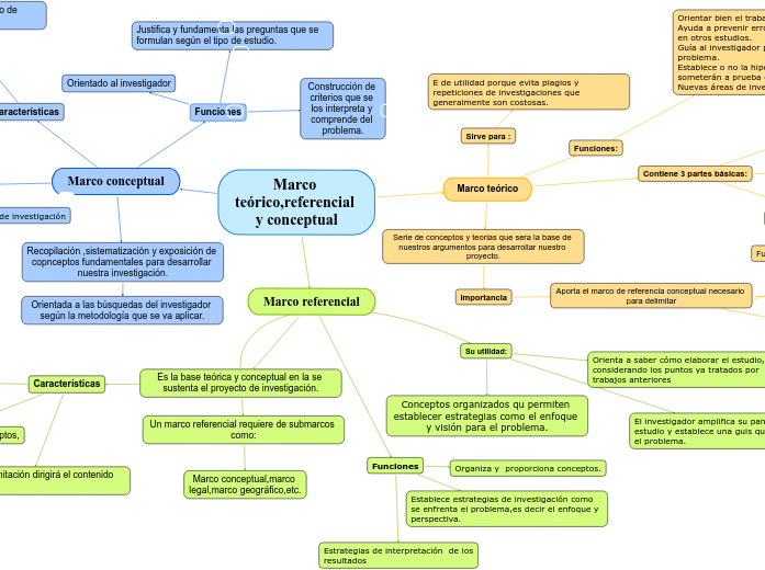 Marco teórico,referencial y c...- Mapa Mental - Amostra