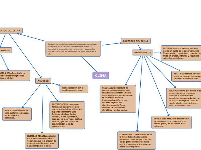 CLIMA - Mind Map