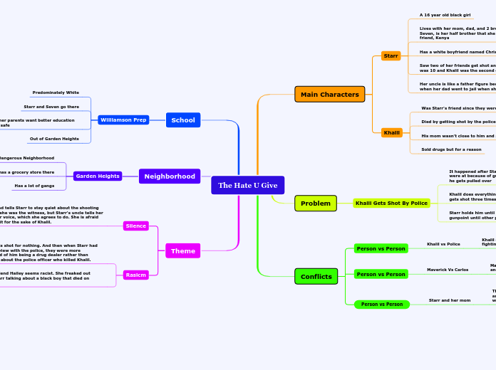 The Hate U Give - Mind Map