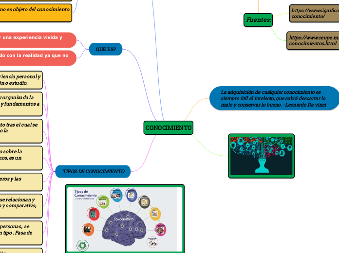 CONOCIMIENTO - Mind Map