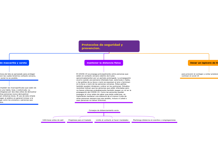 PROTOCOLOS - Mind Map