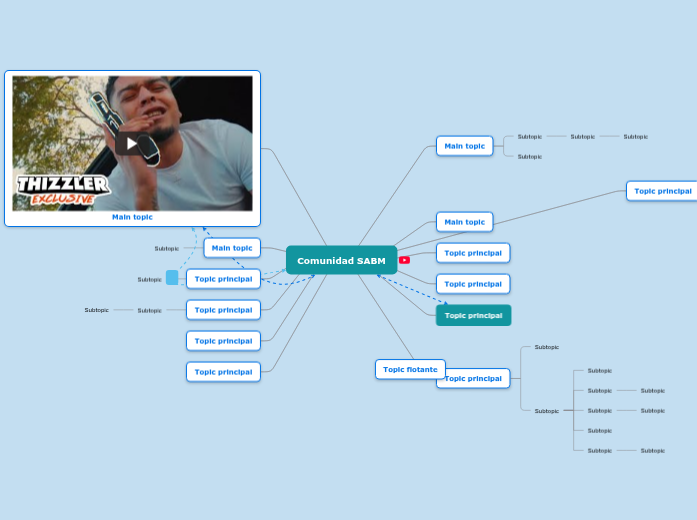 Organigrama - Mind Map
