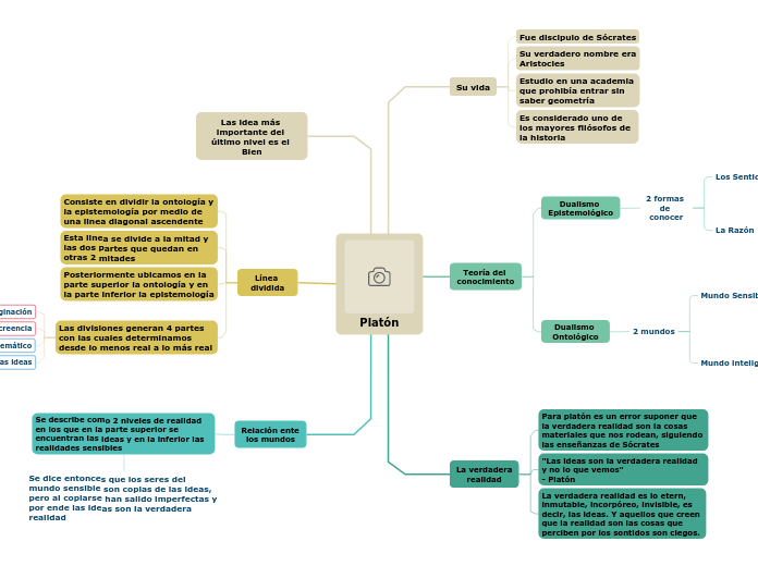 Platón - Mind Map