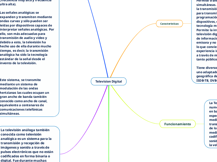 Television Digital - Mind Map