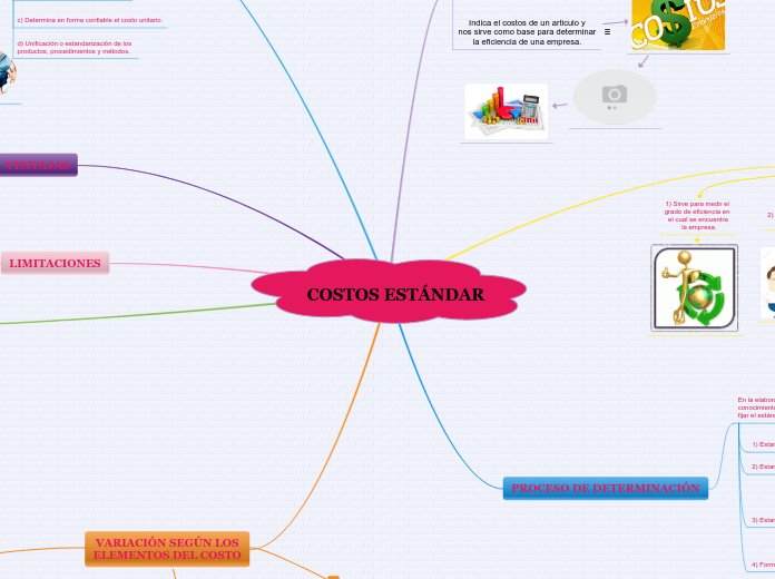 Mapa Conceptual Costos Estandar - hayes
