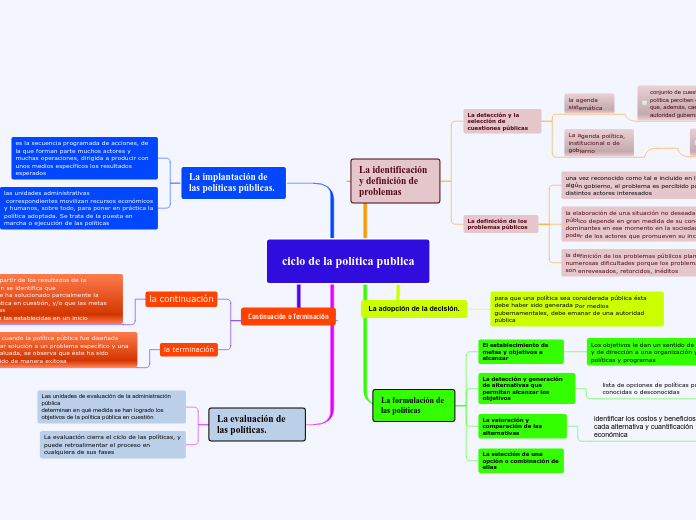 Ciclo De La Política Publica Mind Map