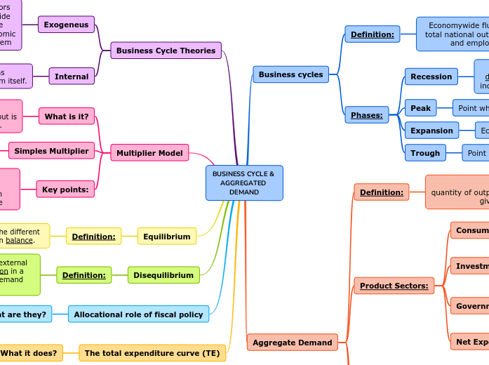 BUSINESS CYCLE & AGGREGATED DEMAND - Mind Map