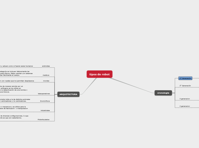 tipos de robot - Mind Map