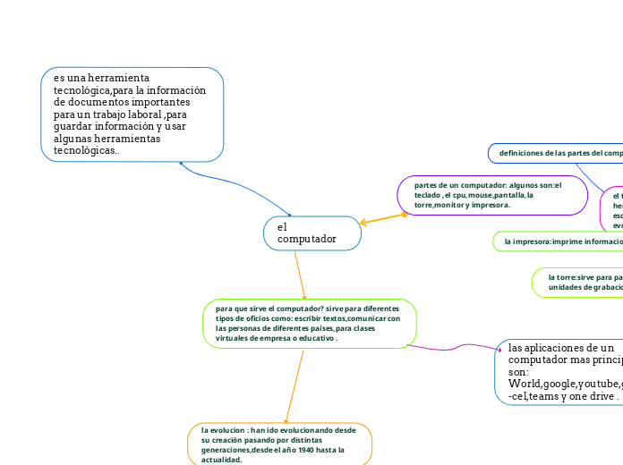 el computador - Mind Map
