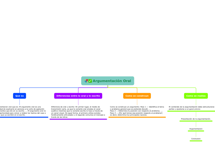 Argumentación Oral - Mind Map