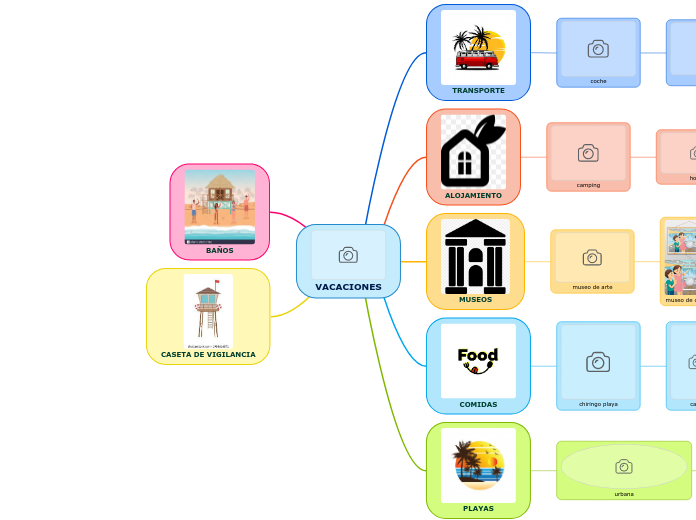 VACACIONES - Mind Map