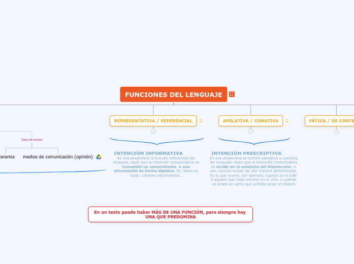Funciones Del Lenguaje Mind Map 2380