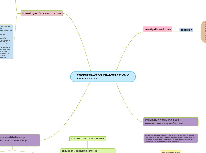 INVESTIGACIÓN CUANTITATIVA Y CUALITATIVA - Mind Map