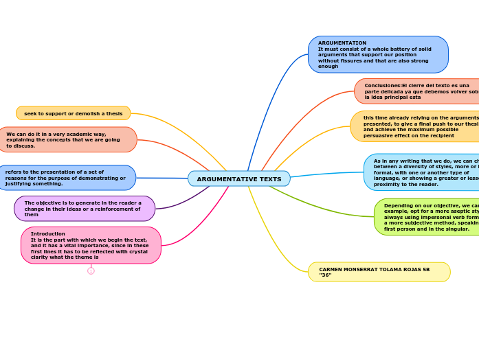 ARGUMENTATIVE TEXTS - Mind Map