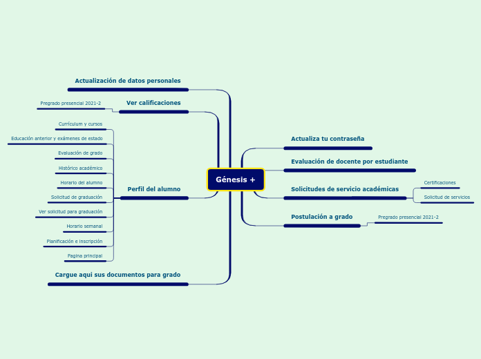 Génesis + - Mind Map