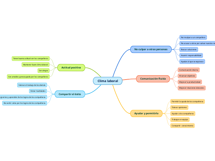 Clima laboral - Mind Map