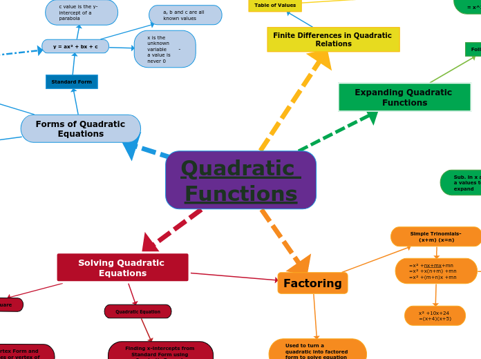 Quadratic Functions - Carte Mentale