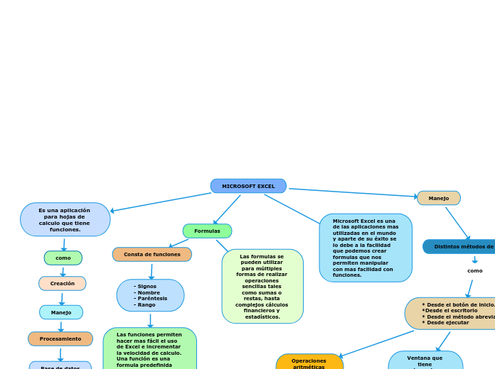 MICROSOFT EXCEL - Mind Map