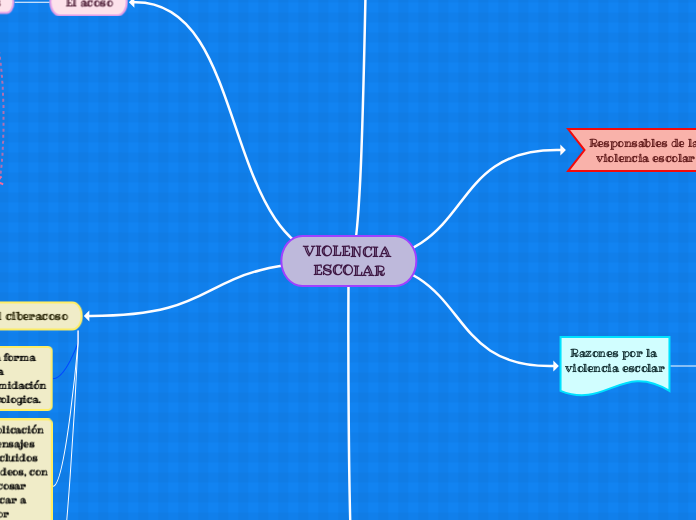 Violencia Escolar Mind Map