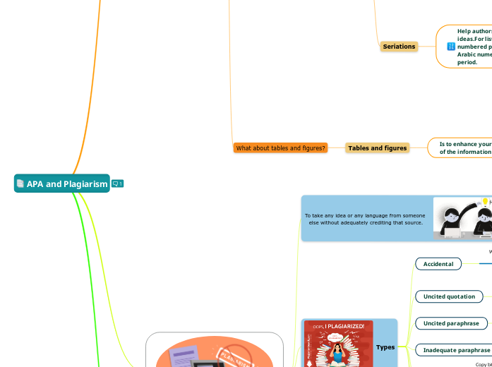 APA and Plagiarism - Mind Map