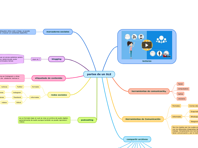partes de un SLE - Mind Map