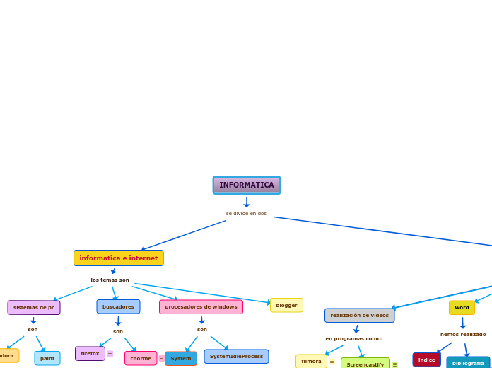 INFORMATICA - Mappa Mentale - Schema