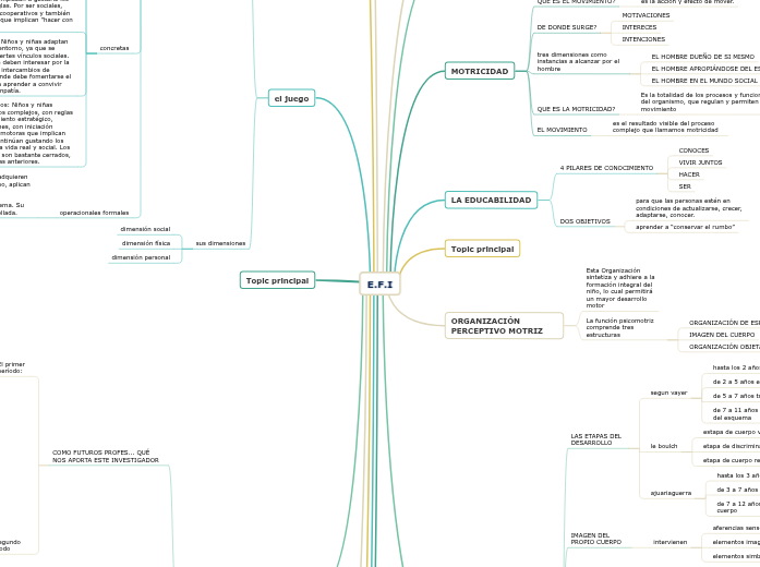 E.F.I - Mind Map