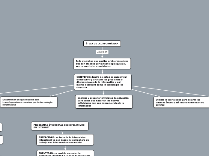 ÉTICA DE LA INFORMÁTICA - Mind Map
