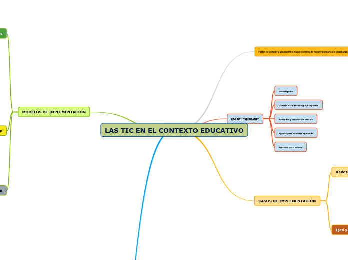 LAS TIC EN EL CONTEXTO EDUCATIVO - Mind Map