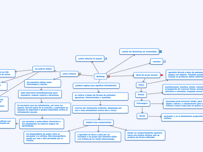 Bullying - Mind Map
