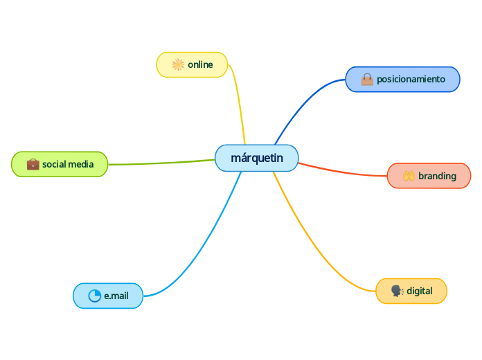 márquetin - Mind Map